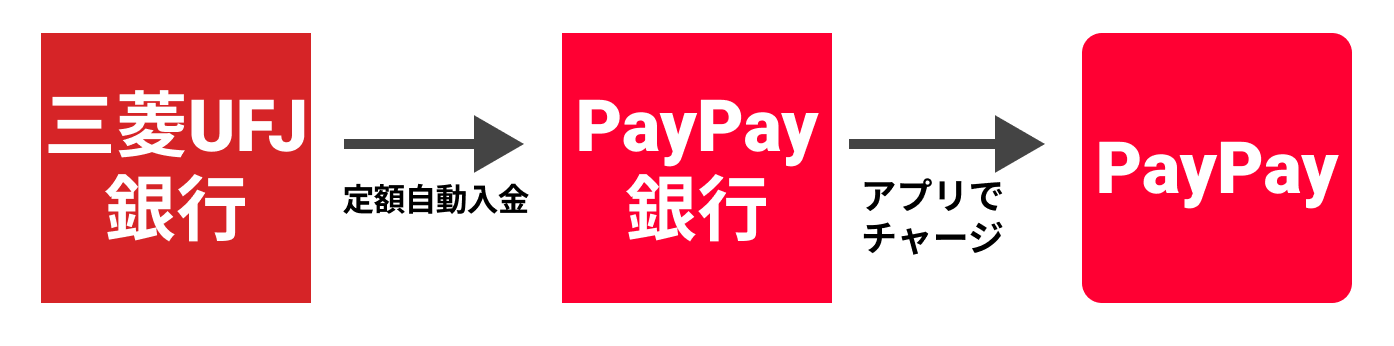 【2022年最新版】PayPayへ三菱UFJ銀行からチャージする方法 | 小銭スト